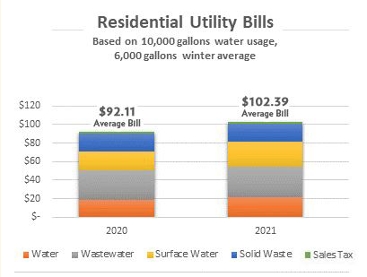 Utility rate increases begin January 1. | Sugar Land Connect